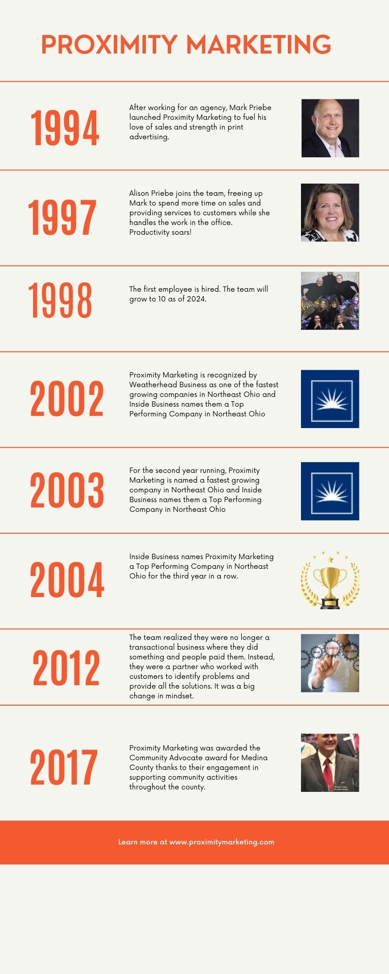 Proximity Marketing Timeline | Who are the companies in your neighborhood?